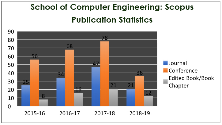 Research Statistic - School of Computer Engineering